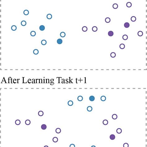 Illustration Of Representations After Contrastive Continual Learning On Download Scientific