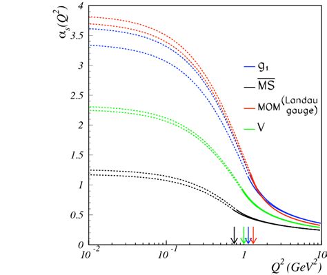 The Strong Coupling α S Q 2 For Different Schemes The Continuous