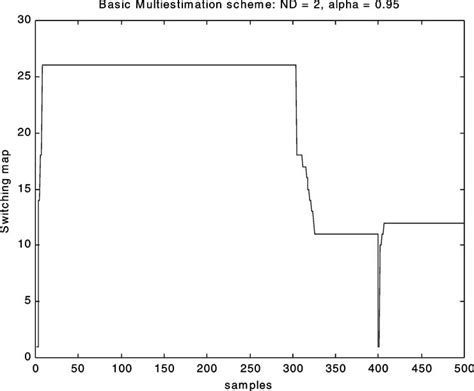 3 switching map for the basic multiestimation scheme with n d 2 α