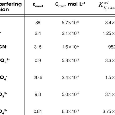 Characteristics Of The Selectivity Of The Determination Of Iodide Download Scientific Diagram