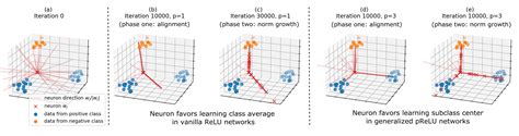 adversarial training of two layer polynomial and relu activation