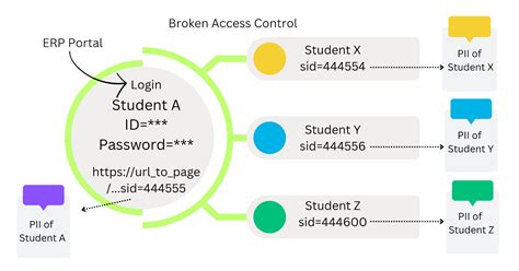 oauth 2 0 authentication misconfiguration by mohamed lakhdar metidji