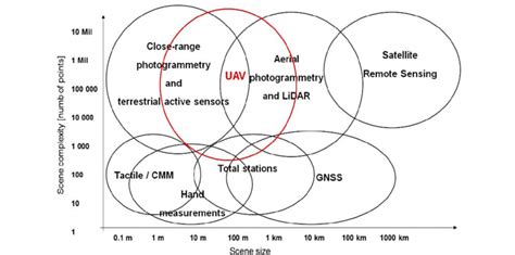Available Geomatics Techniques Sensors And Platforms For 3d Recording