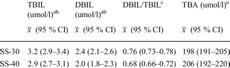 Serum Fasting Tbil Dbil Dbil Tbil And Tba Levels Download Table