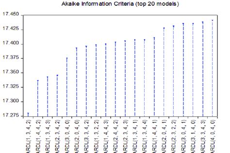 Lag Selection Criteria Source Authors Computation 2022 Eviews 10 Download Scientific