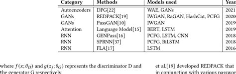 A Comparison For Deep Learning Models Used For Password Guessing Download Scientific Diagram
