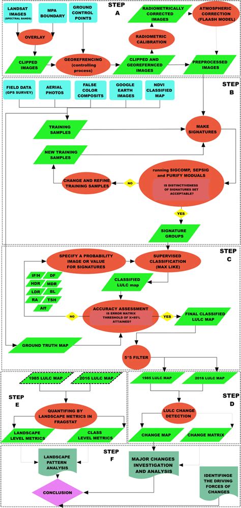 Flowchart Illustration Of Methodology Step A Preprocessing Of The