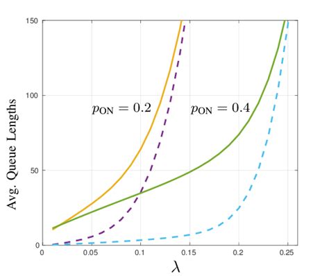 Comparison Of The Time Averaged Total Queue Lengths Under The Optimal
