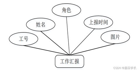 （附源码）计算机毕业设计ssm丽雅小区物业管理系统小区物业管理系统系统关系图 Csdn博客