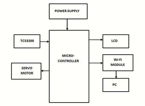 Block Diagram Iii Block Diagram Explanation A Colour Sensor Figure Download Scientific