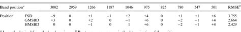 Table 1 From A Map Based Algorithm For Spectroscopic Semi Blind Deconvolution Semantic Scholar