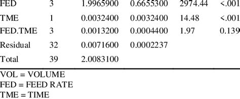 Analysis Of Variance Variate VOL Source Of Variation D F S S M S Download Scientific