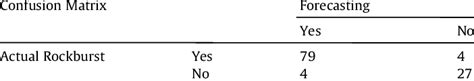 The Confusion Matrix After 6 Fold Cross Validation Download Scientific Diagram