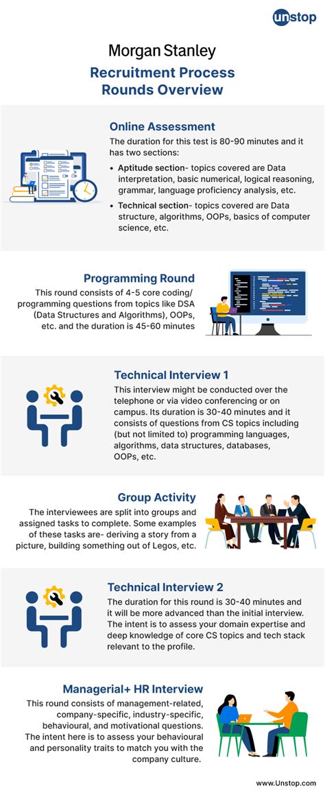 Morgan Stanley Recruitment Process 2025 Explained Unstop