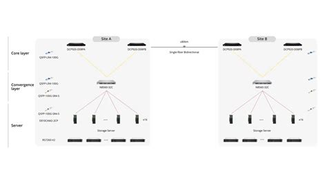 Optical Networking Solutions Bytebridge