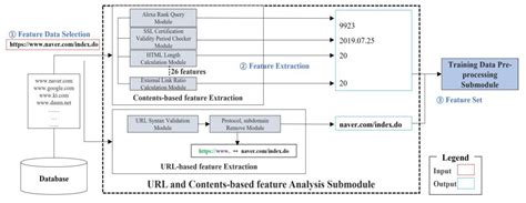 A Heterogeneous Machine Learning Ensemble Framework For Malicious Webpage Detection