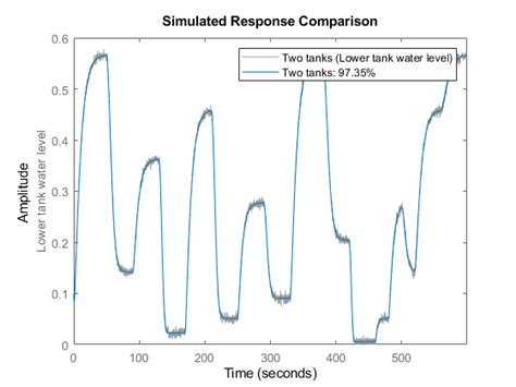 Two Tank System C Mex File Modeling Of Time Continuous Siso System