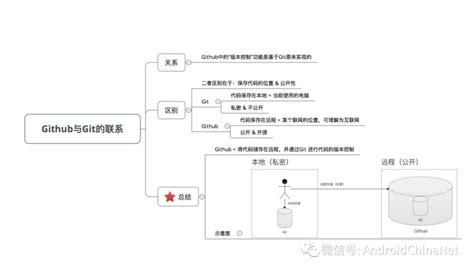 程序员必知这是一份全面 详细的 Git与Github 介绍指南