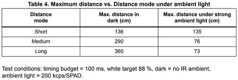 Image Sensors World St Announces 4m Range Tof Sensor