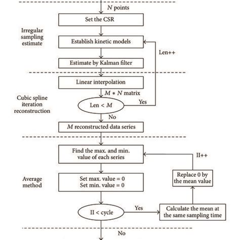The Flow Chart Of Main Trend Estimation Algorithm Download Scientific Diagram