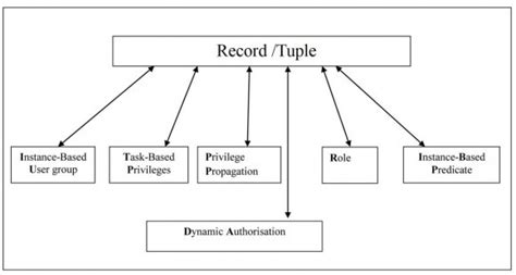 Exploring Predicate Based Access Control For Cloud Workflow Systems