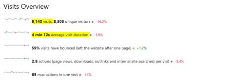 total time spent visit duration general questions matomo forums