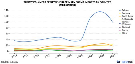 Turkeys Import Of Polymers Of Styrene In Primary Forms Slightly Decreases Reaching 170m In