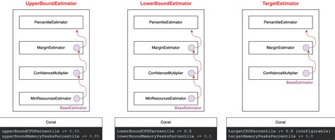 Autoscaler 中 Vpa 的实现原理解析 Sh2