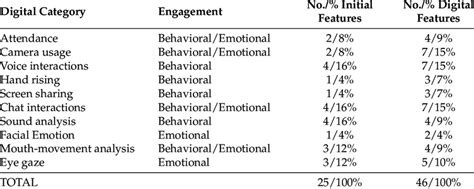 Categorization Of The Identified Features 25 Features Classified In 10 Download Scientific