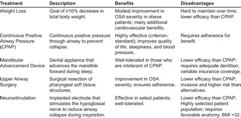 Obstructive Sleep Apnea Treatment Options Download Scientific Diagram