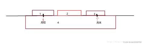 sql查询员工请假详情——请假天数跨月问题 mysql查询指定日期的所有审批通过的请假记录 csdn博客