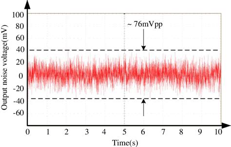 Output Transient Noise Of The Ia With 80 Db Gain Download Scientific Diagram