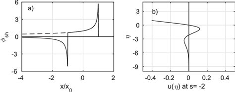 A The Value Of The Streamfunction In The Boundary Layer Over The