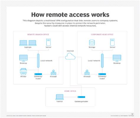 What Is Remote Access Definition From TechTarget