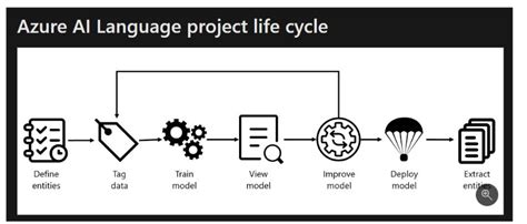 sai krishna deshpande on linkedin ai machinelearning azureai nlp