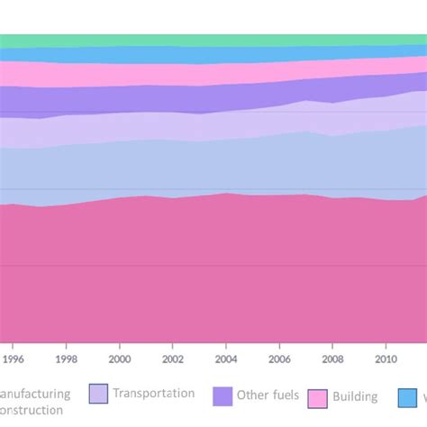Emission Trends Within The Energy Sector Source Climate Watch