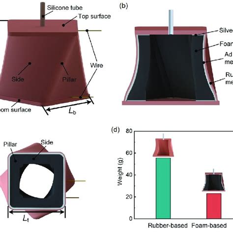 Color Online Overview Of The Soft Sensorized Twisting Actuator Download Scientific Diagram