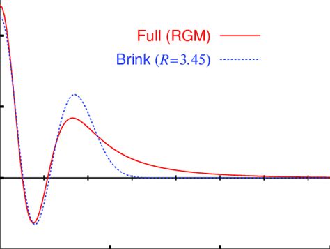 Radial Parts Of Wave Functions Ψ2α R For The Full Rgm Solution Full