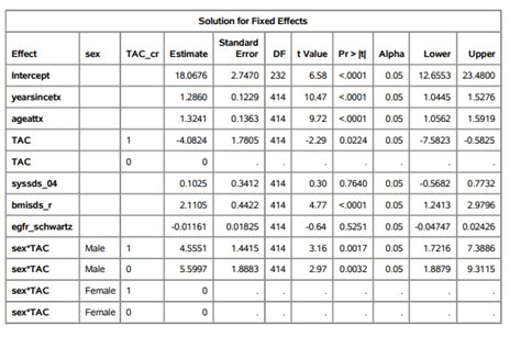 difficulty interpreting an interaction using proc mixed sas support
