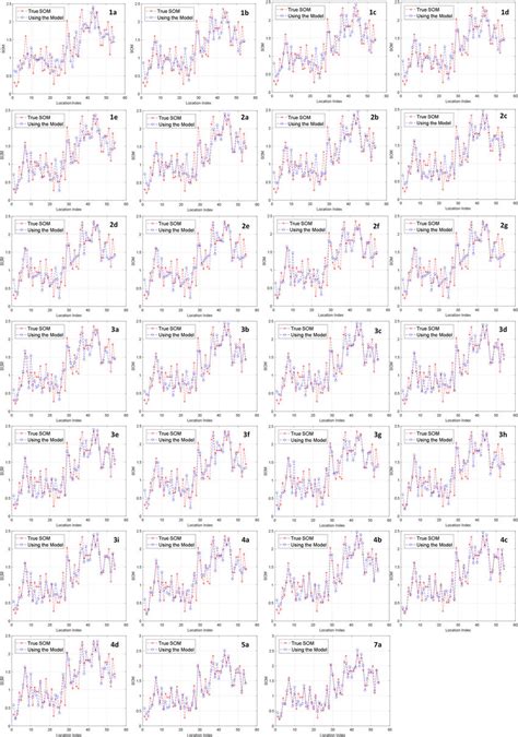 Nearest Neighbourhood Arma Modelling Of The Som Using One To Seven Download Scientific Diagram