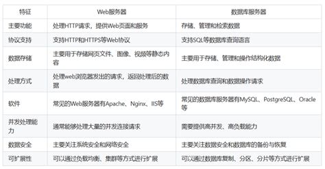 什么是web服务器 Web服务器和数据库服务器的区别聚合数据 天聚地合