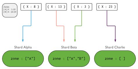 Mongo进阶 Db核心：分片sharding Java 全栈知识体系