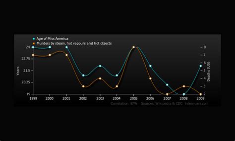 Correlation Vs Causation PS SB R Mcat