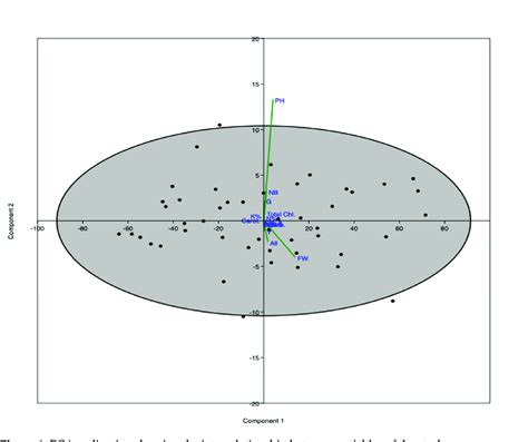 Pca Ordination Showing The Interrelationship Between Variables Of The Download Scientific