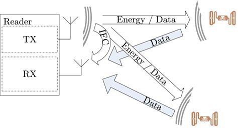 Figure 2 From Single Antenna Physical Layer Collision Recover Receivers For Rfid Readers