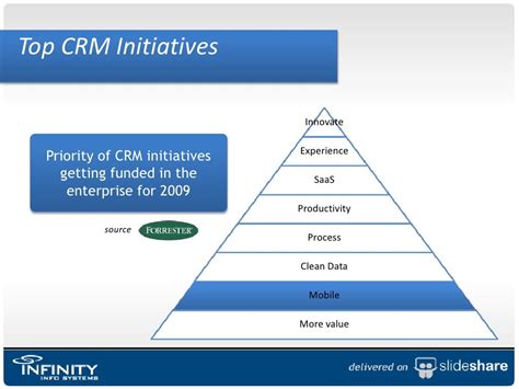 Top CRM Initiatives Priority Of
