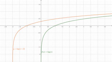 Solved Using The Techniques Of Function Transformations Sketch The