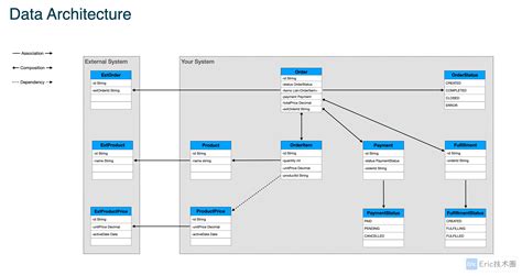 企业4a架构：业务、应用、数据、技术的完美融合 Eric技术圈