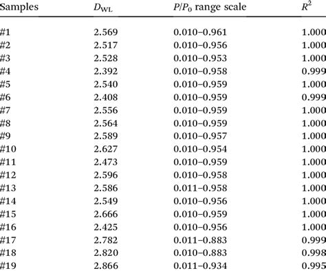 Summary Of The Fractal Dimensions Of The Shale Samples Using Wang Li