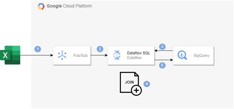 Dataflow Sql을 사용한 스트리밍 파이프라인 구축